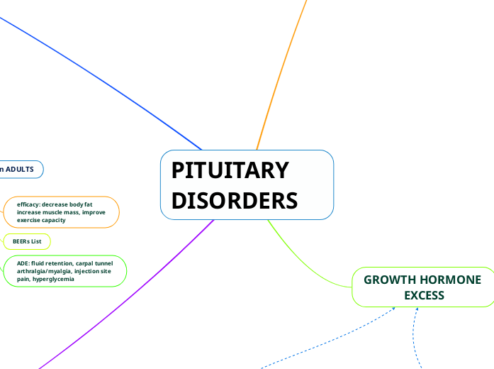 PITUITARY DISORDERS - Mind Map